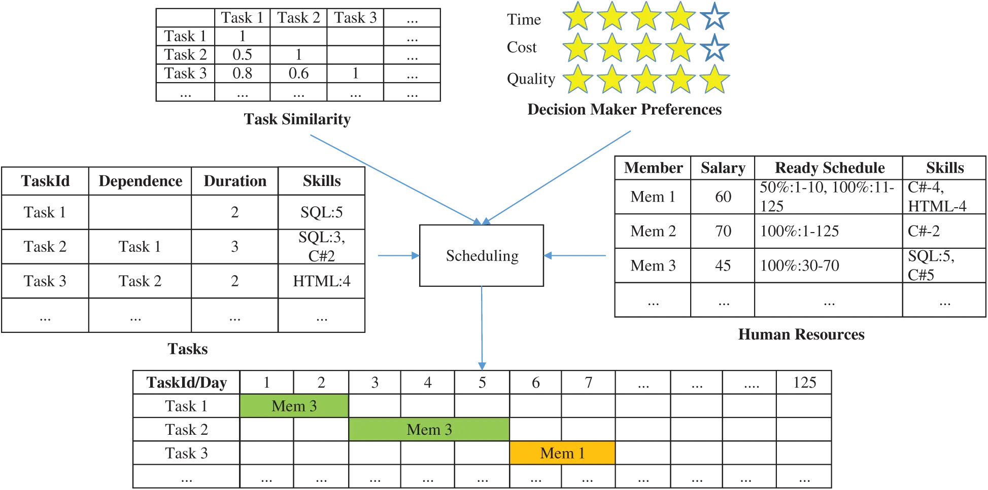 A Compromise Programming to Task Assignment Problem in Software Development Project