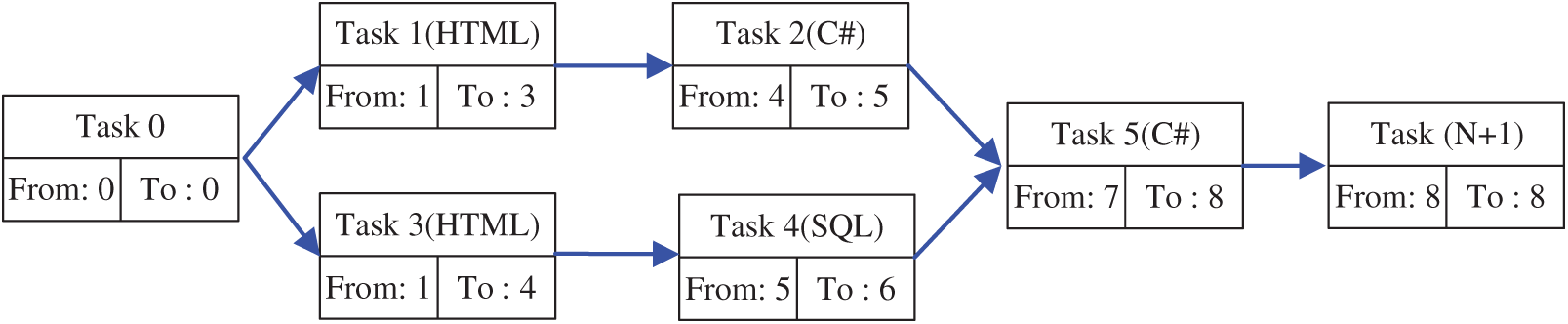 A Compromise Programming to Task Assignment Problem in Software Development Project