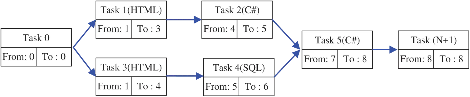 A Compromise Programming to Task Assignment Problem in Software Development Project