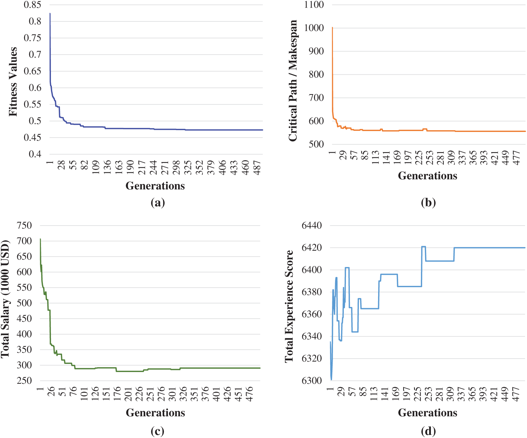 A Compromise Programming to Task Assignment Problem in Software Development Project