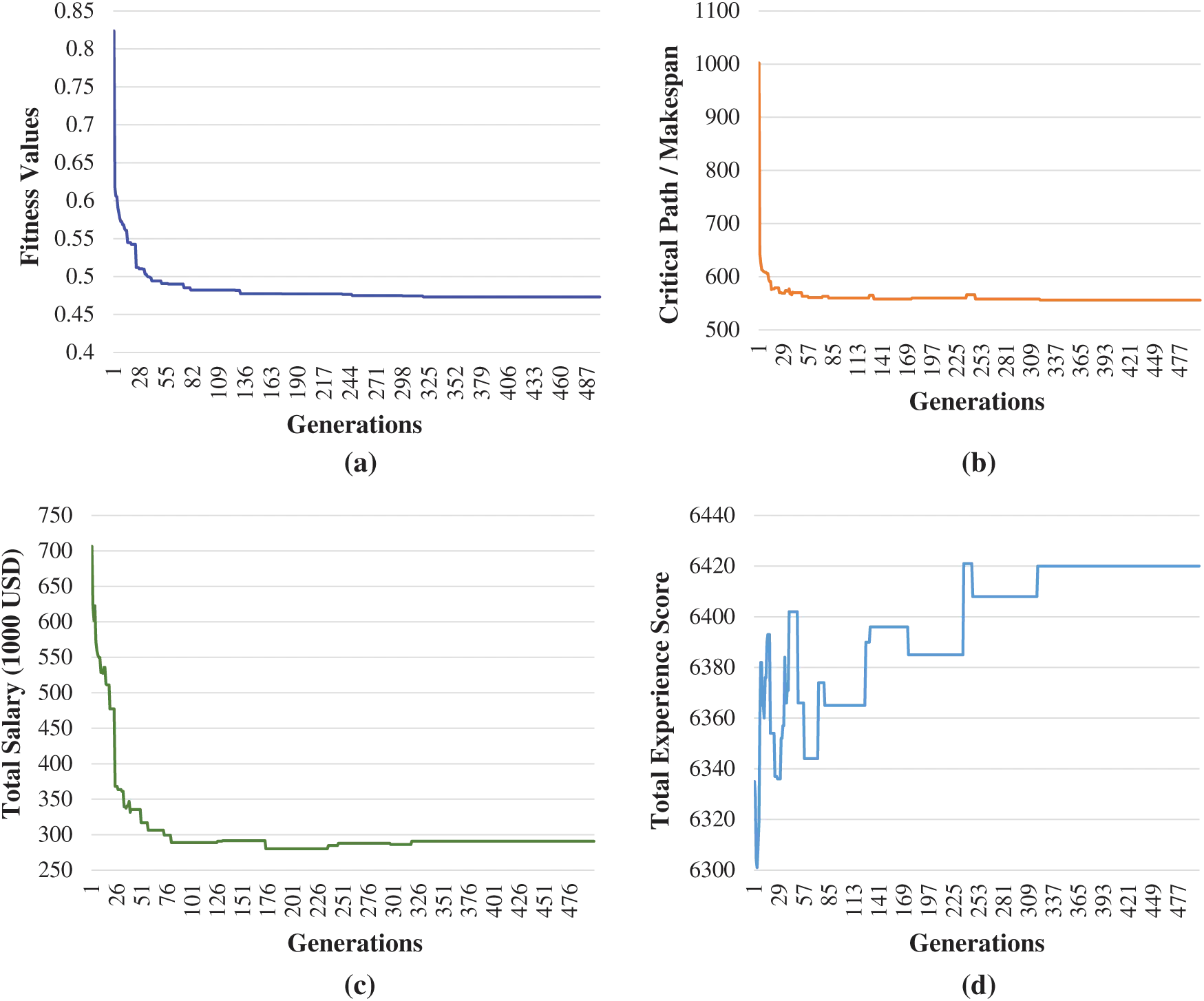 A Compromise Programming to Task Assignment Problem in Software Development Project