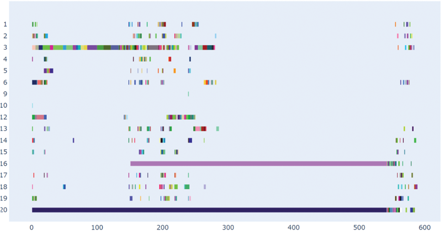 A Compromise Programming to Task Assignment Problem in Software Development Project