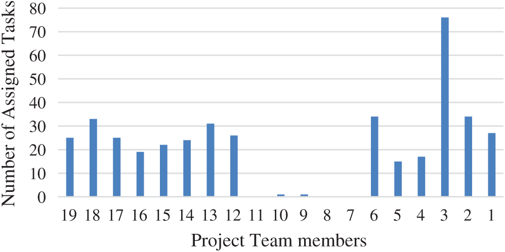 A Compromise Programming to Task Assignment Problem in Software Development Project