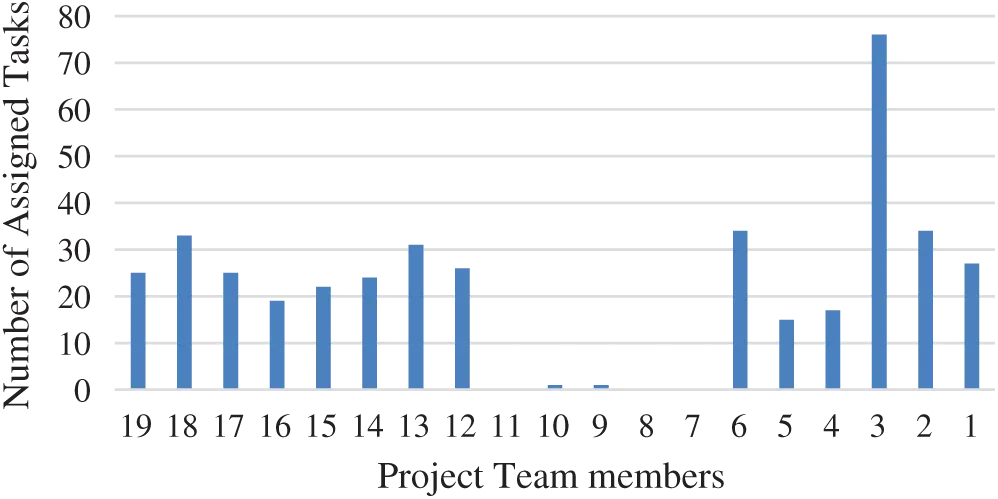 A Compromise Programming to Task Assignment Problem in Software Development Project