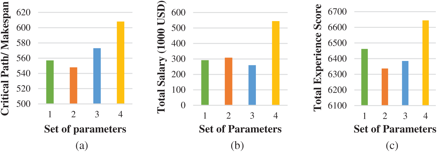 A Compromise Programming to Task Assignment Problem in Software Development Project