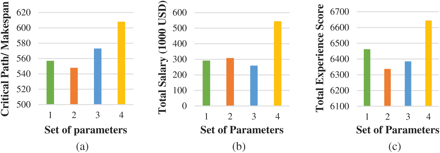 A Compromise Programming to Task Assignment Problem in Software Development Project