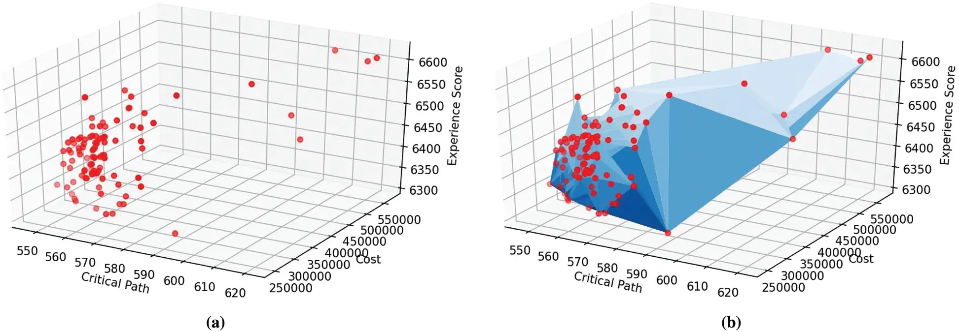 A Compromise Programming to Task Assignment Problem in Software Development Project
