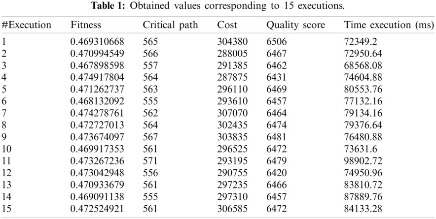 A Compromise Programming to Task Assignment Problem in Software Development Project