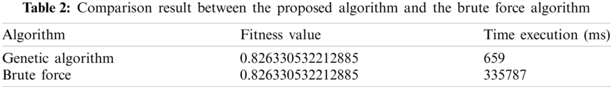 A Compromise Programming to Task Assignment Problem in Software Development Project