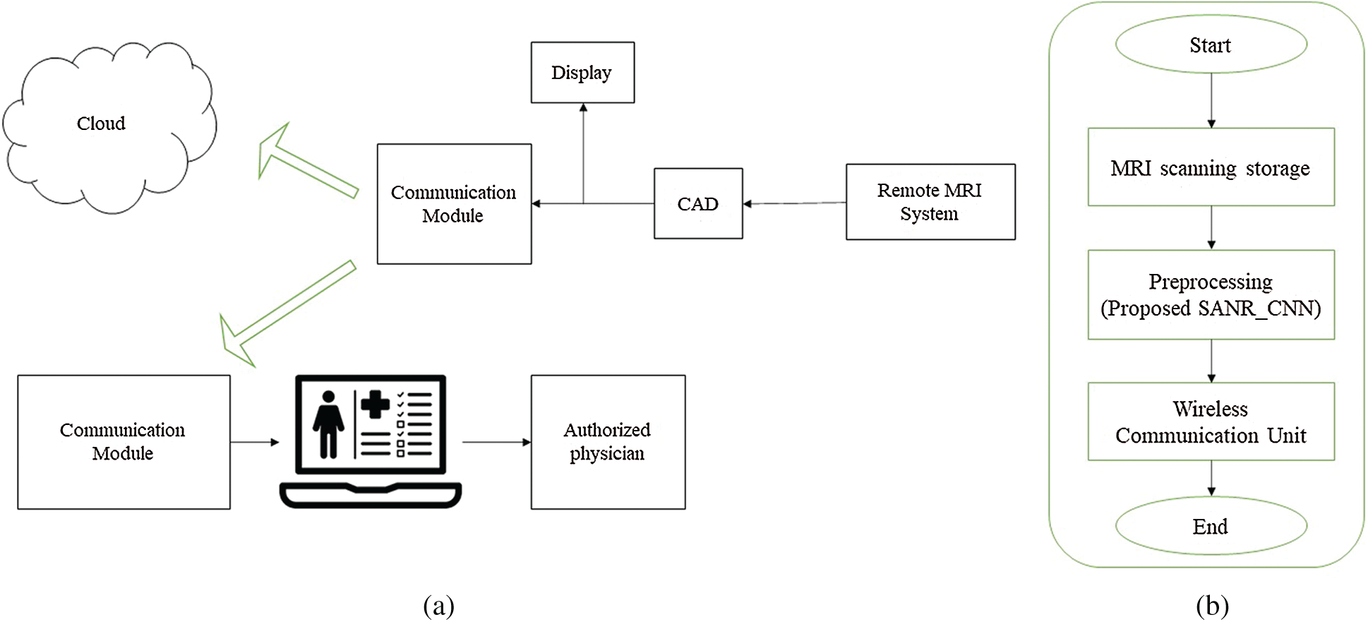 Denoising Medical Images Using Deep Learning in IoT Environment