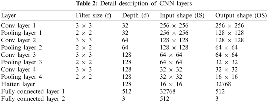 Convolutional Neural Network for Histopathological Osteosarcoma Image Classification