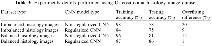 Convolutional Neural Network for Histopathological Osteosarcoma Image Classification