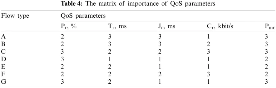 Centralized QoS Routing Model for Delay/Loss Sensitive Flows at the SDN ...