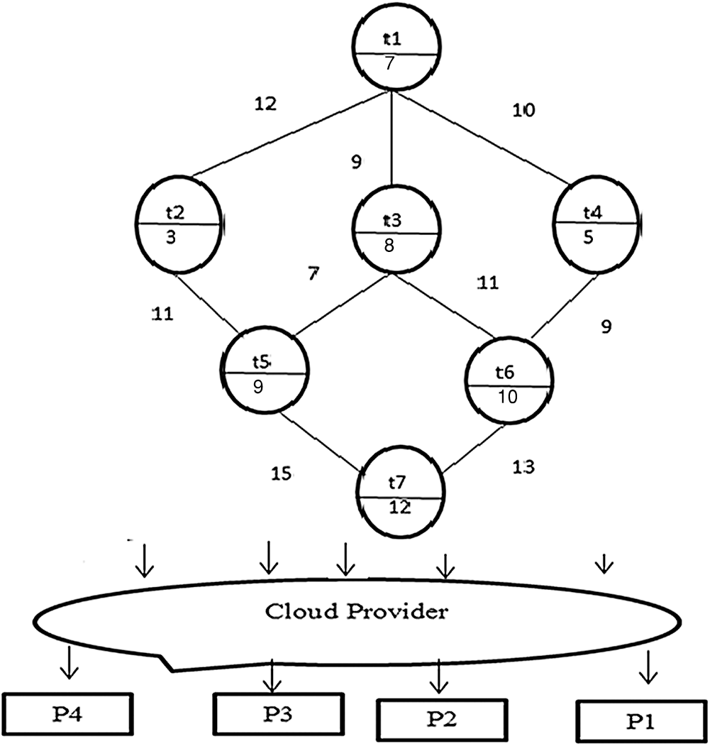 Task Scheduling Optimization in Cloud Computing Based on Genetic Algorithms
