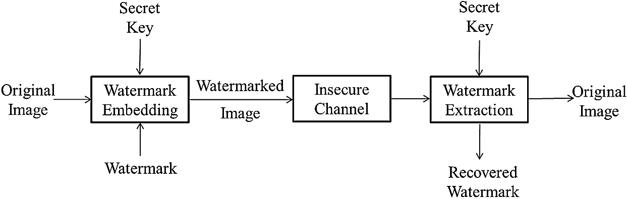 Local Features-Based Watermarking for Image Security in Social Media