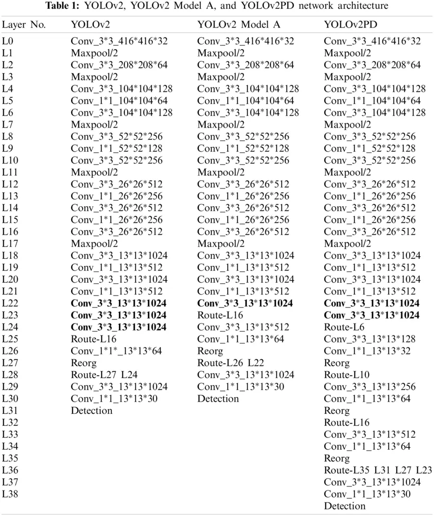 YOLOv2PD: An Efficient Pedestrian Detection Algorithm Using Improved YOLOv2 Model