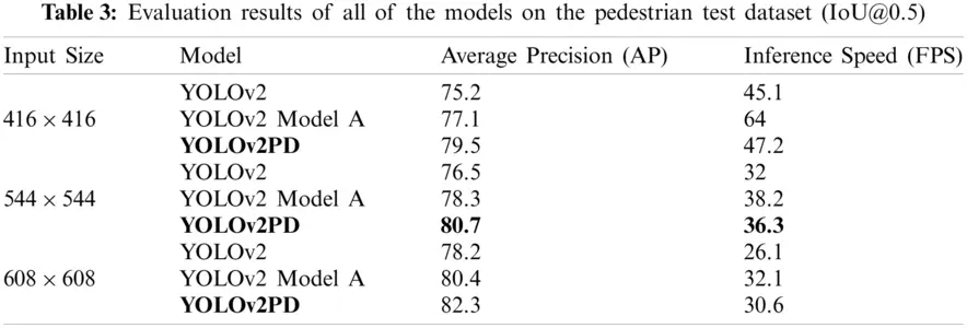 YOLOv2PD: An Efficient Pedestrian Detection Algorithm Using Improved YOLOv2 Model