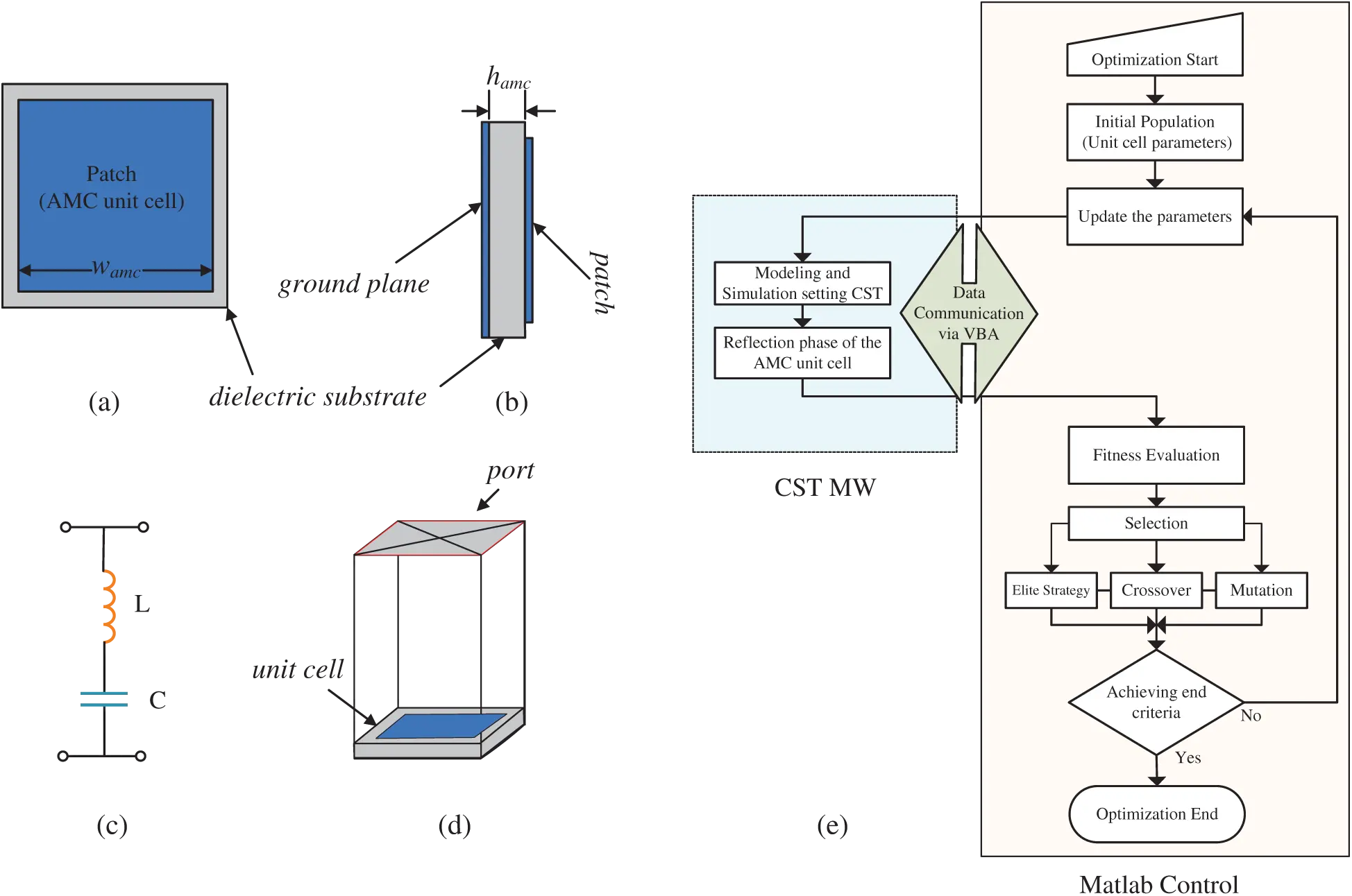 An AMC-Based Circularly Polarized Antenna for 5G sub-6 GHz Communications