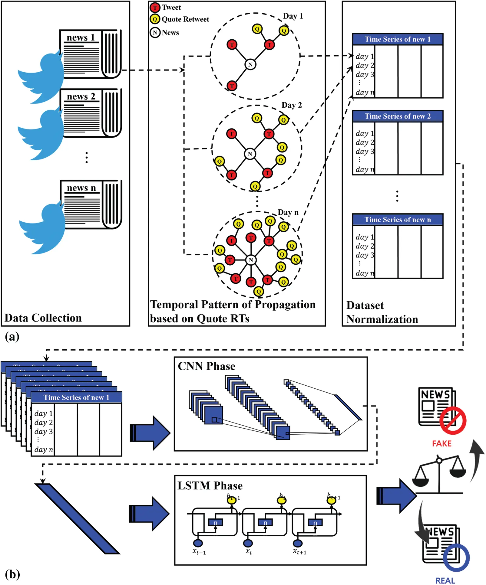 Fake News Detection on Social Media: A Temporal-Based Approach