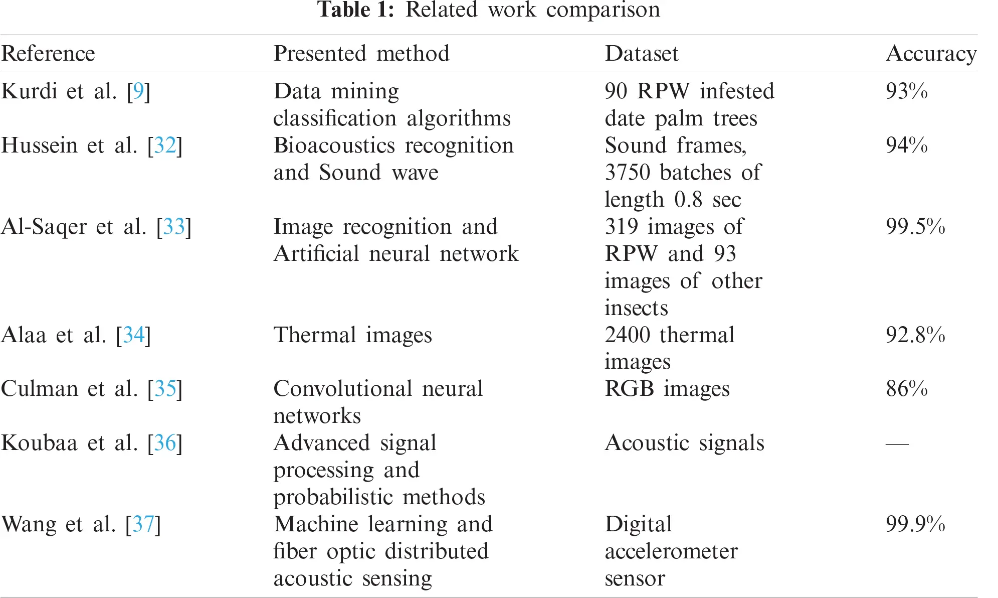 Intelligent IoT-Aided Early Sound Detection of Red Palm Weevils