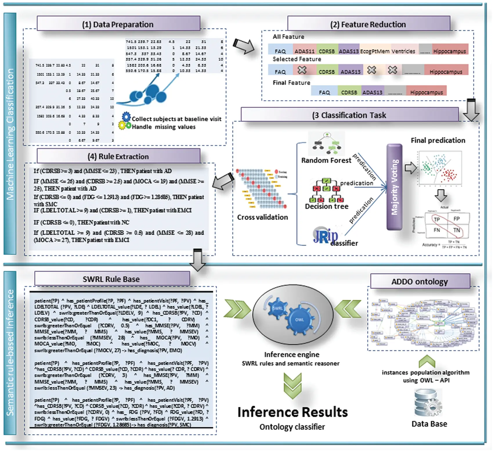 Alzheimer’s Disease Diagnosis Based on a Semantic Rule-Based Modeling ...