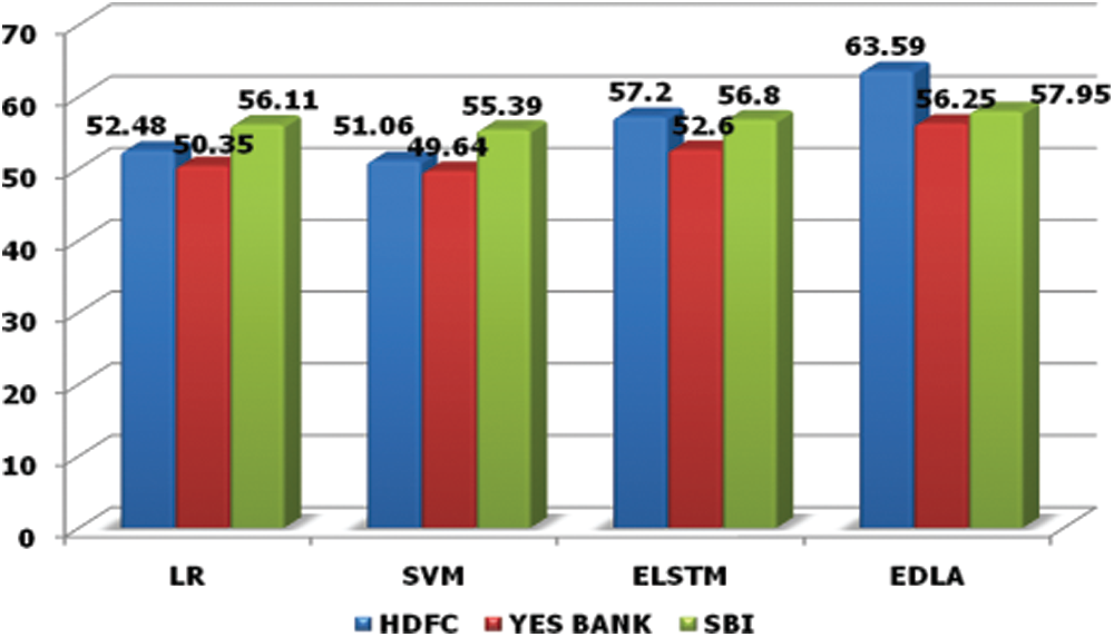 Stock Prediction Based on Technical Indicators Using Deep Learning Model