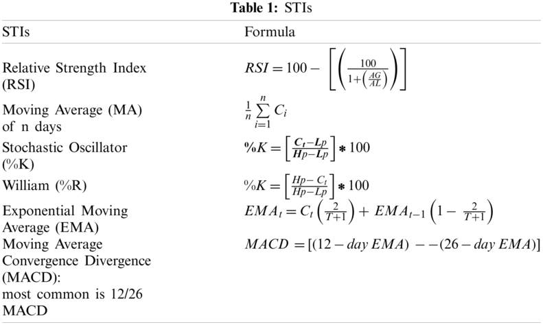 Stock Prediction Based on Technical Indicators Using Deep Learning Model