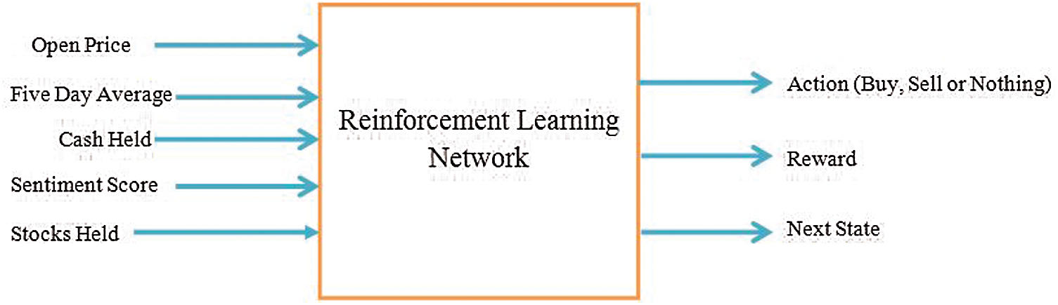 Stock Market Trading Based on Market Sentiments and Reinforcement Learning