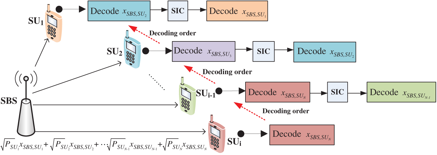 Resource Allocation for Throughput Maximization in Cognitive Radio ...