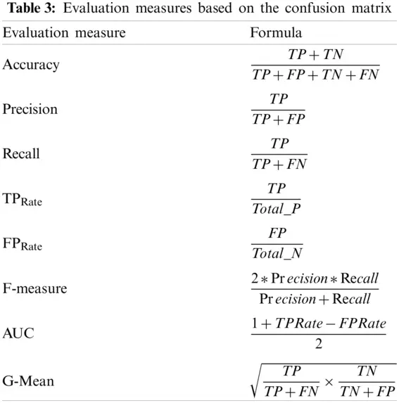 A New Fuzzy Adaptive Algorithm to Classify Imbalanced Data
