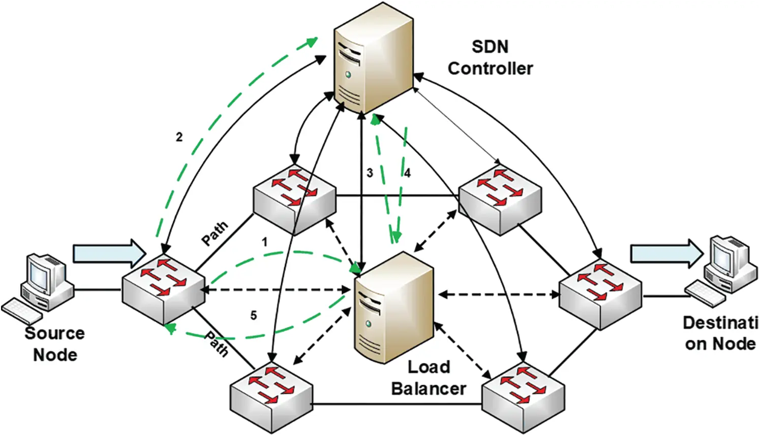 Effectively Handling Network Congestion and Load Balancing in Software ...