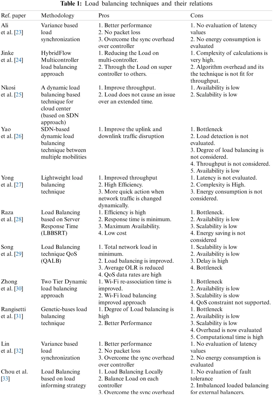 Effectively Handling Network Congestion and Load Balancing in Software-Defined Networking