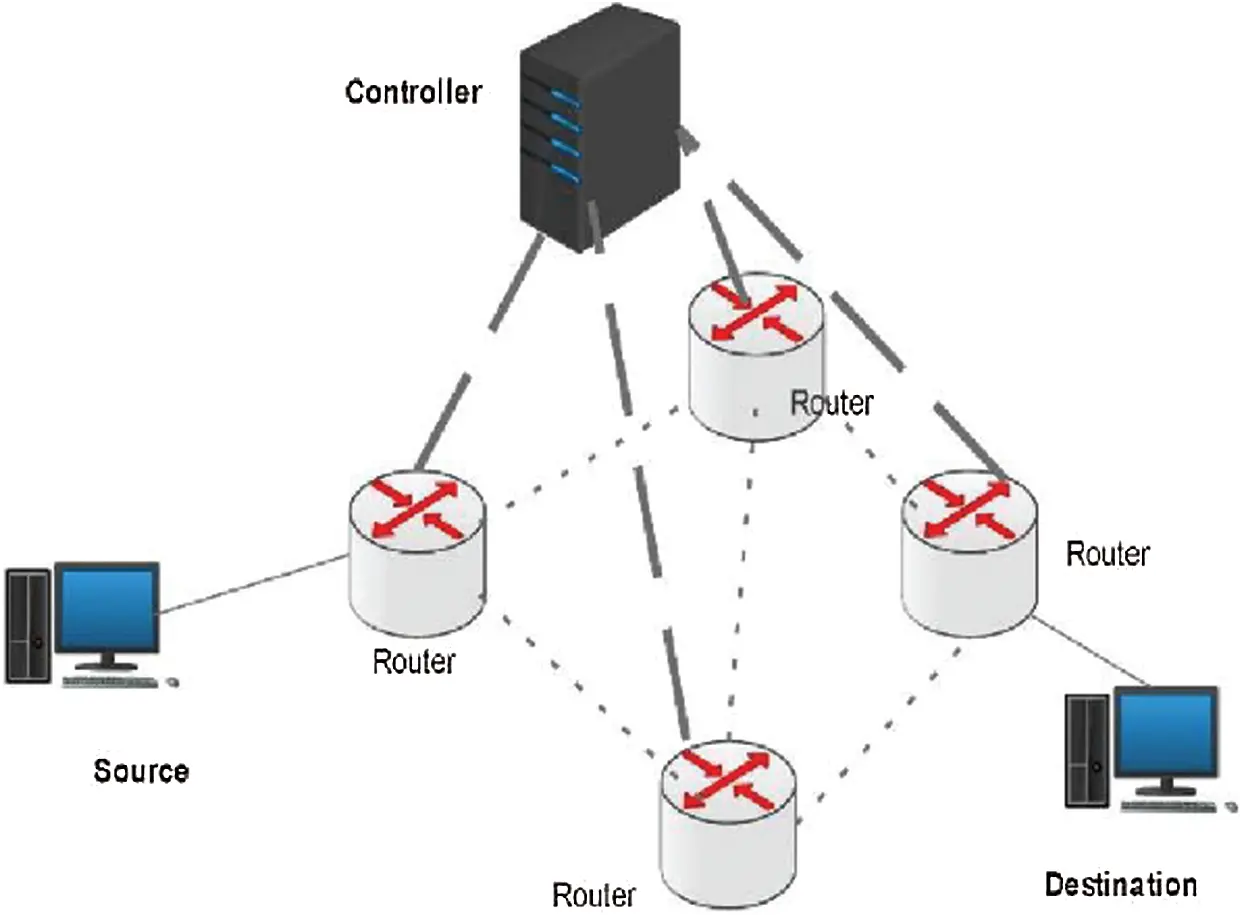 Dynamic Routing Optimization Algorithm for Software Defined Networking