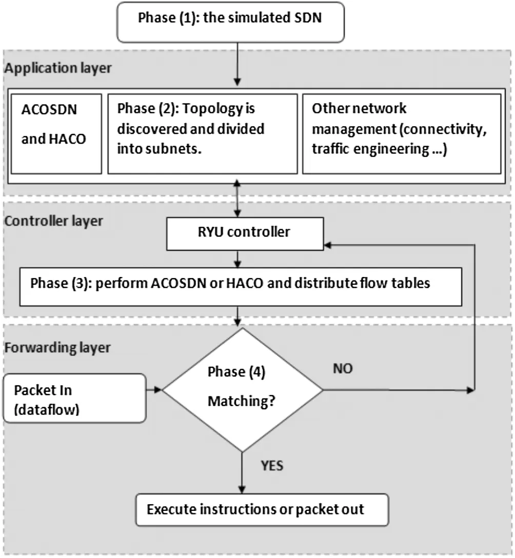 Dynamic Routing Optimization Algorithm for Software Defined Networking