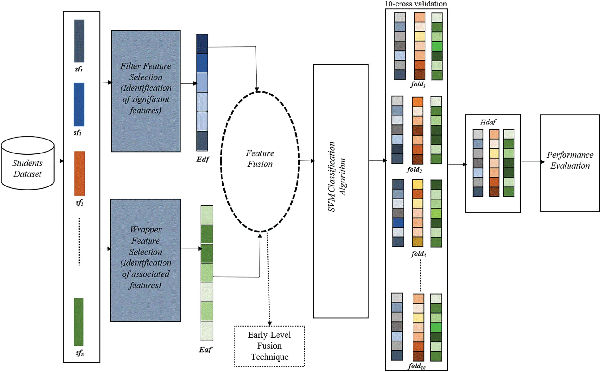 A Hybrid Feature Selection Framework for Predicting Students Performance