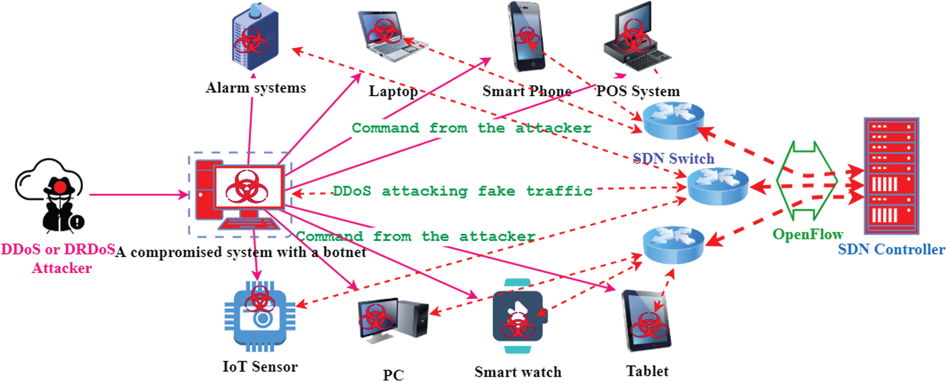 Unprecedented Smart Algorithm for Uninterrupted SDN Services During ...