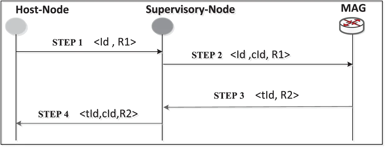 A Secure and Efficient Cluster-Based Authentication Scheme for Internet of Things (IoTs)