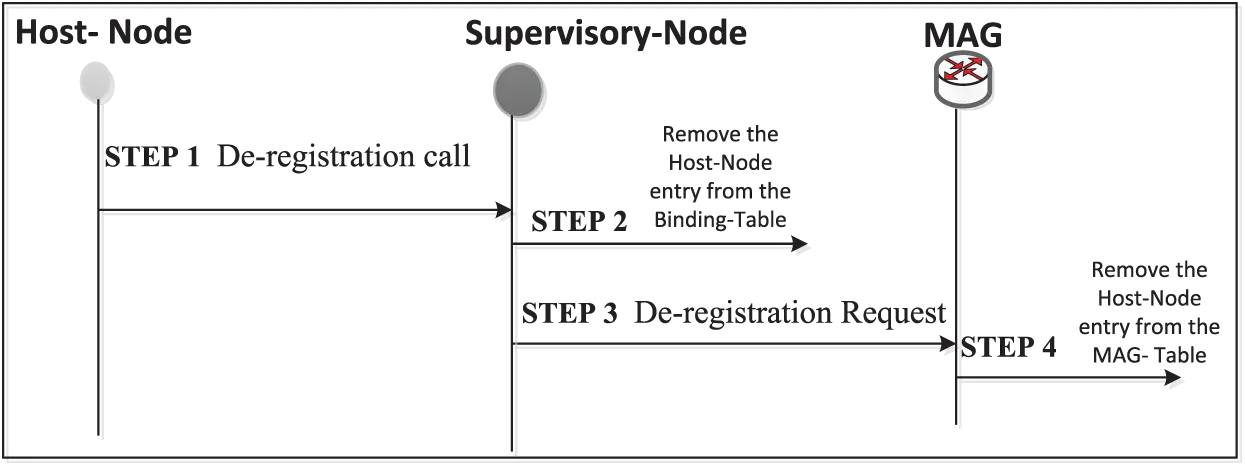 A Secure and Efficient Cluster-Based Authentication Scheme for Internet of Things (IoTs)