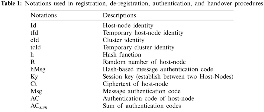A Secure and Efficient Cluster-Based Authentication Scheme for Internet of Things (IoTs)