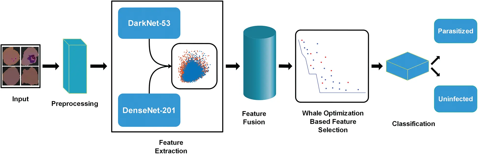 Malaria Blood Smear Classification Using Deep Learning and Best ...
