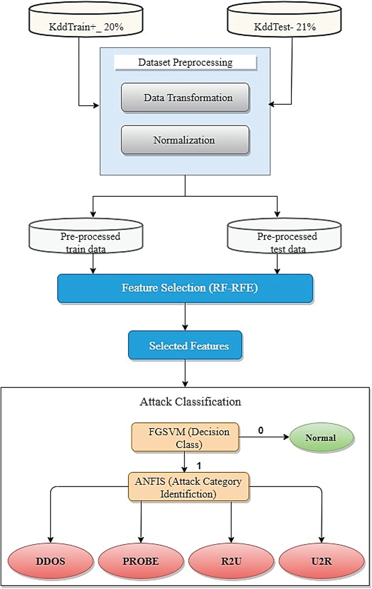 A Hybrid Approach for Network Intrusion Detection