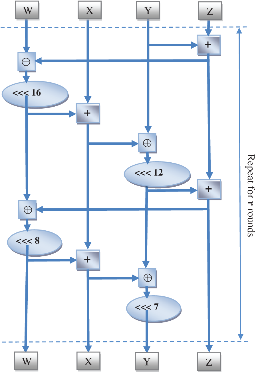 Utilization of HEVC ChaCha20-Based Selective Encryption for Secure Telehealth Video Conferencing