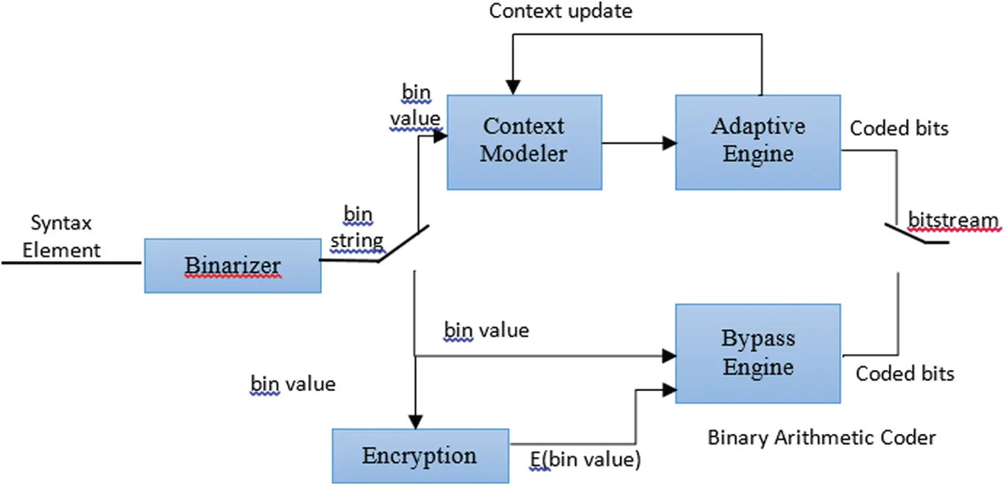 Utilization of HEVC ChaCha20-Based Selective Encryption for Secure ...