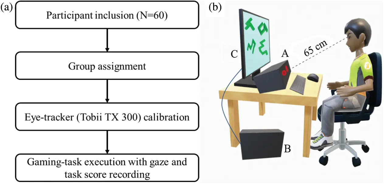 Isomorphic 2D/3D Objects and Saccadic Characteristics in Mental Rotation