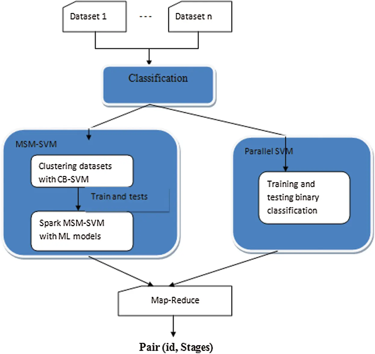 Distributed Healthcare Framework Using MMSM-SVM and P-SVM Classification