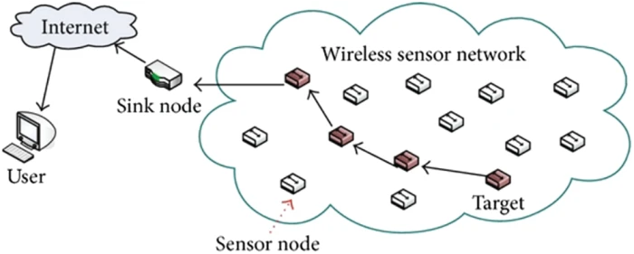 Wireless Sensor Network Architecture Diagram