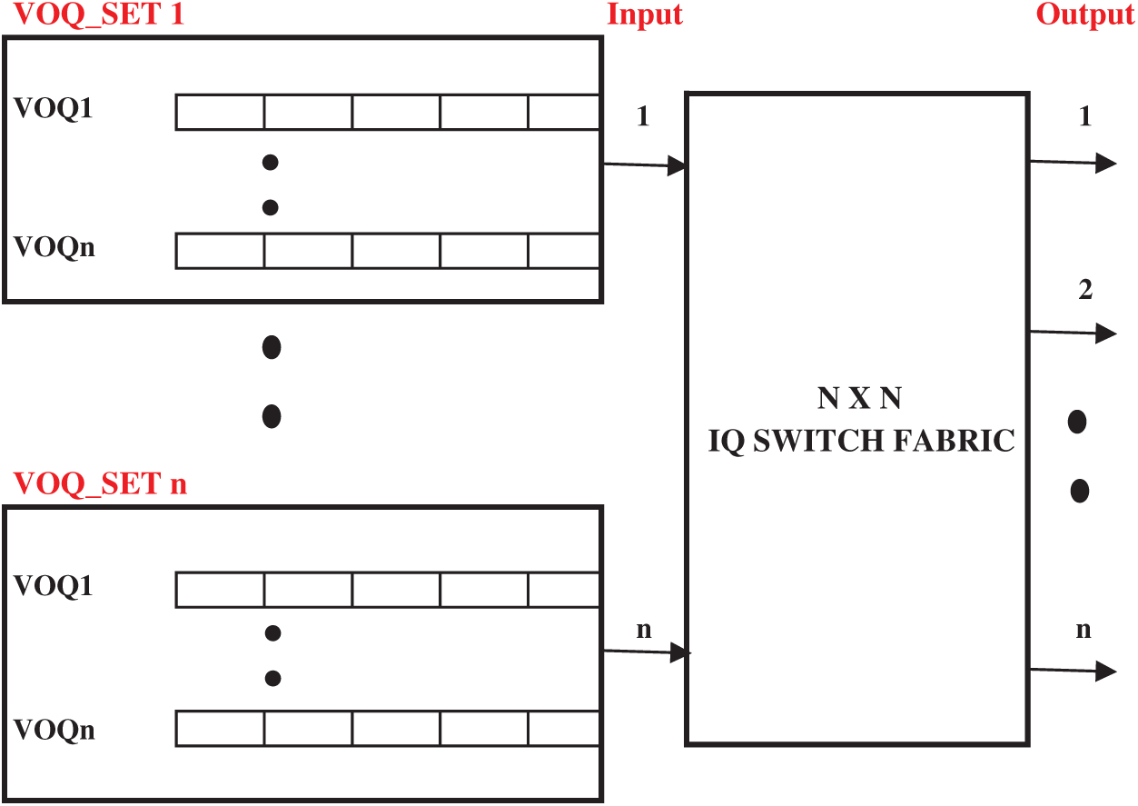 High Throughput Scheduling Algorithms For Input Queued Packet Switches