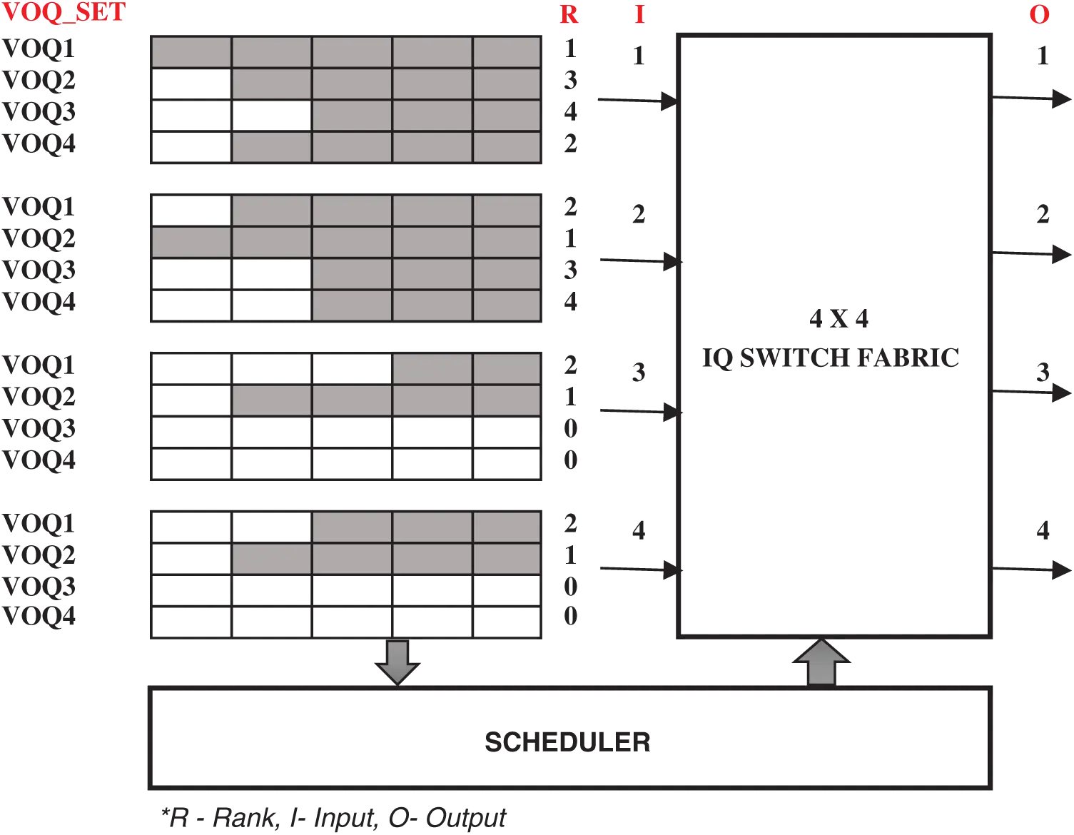High Throughput Scheduling Algorithms For Input Queued Packet Switches