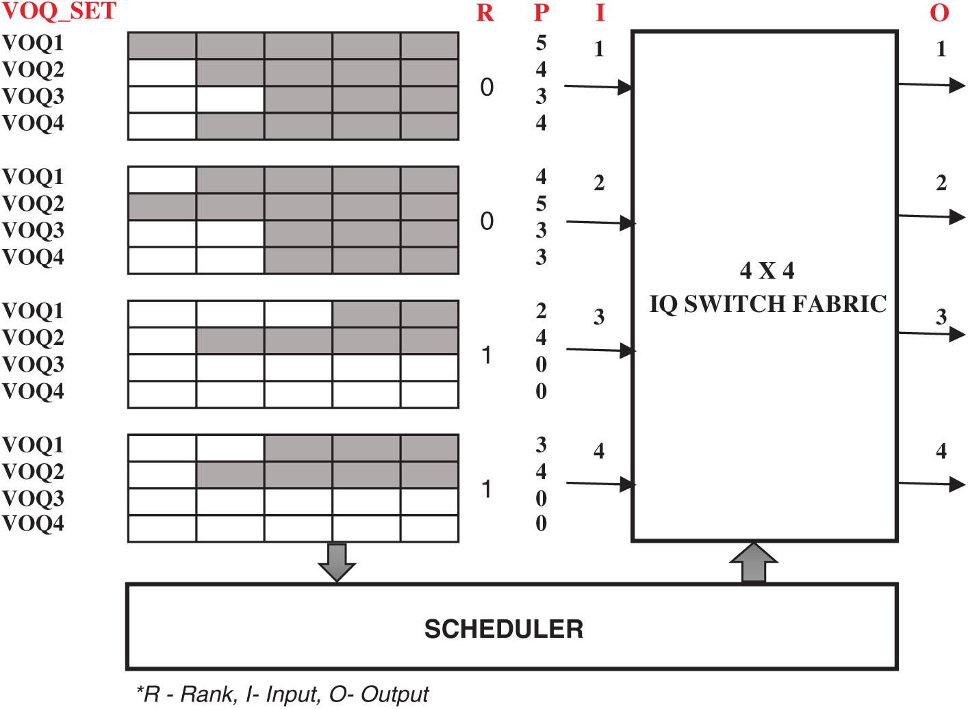 High Throughput Scheduling Algorithms For Input Queued Packet Switches