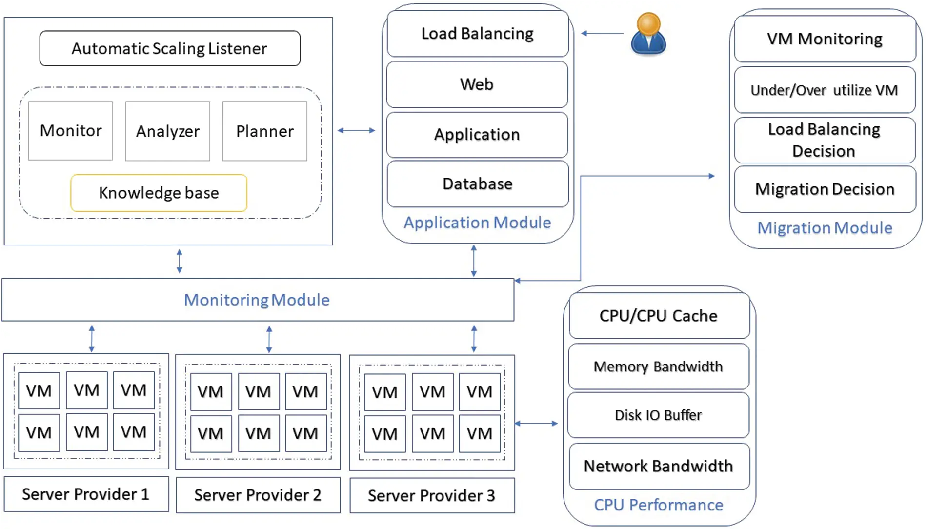 Load Balancing Framework for Cross-Region Tasks in Cloud Computing